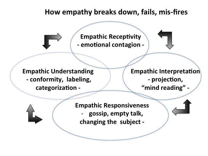 Top four (4) empathy breakdowns – and how to overcome them – Empathy ...